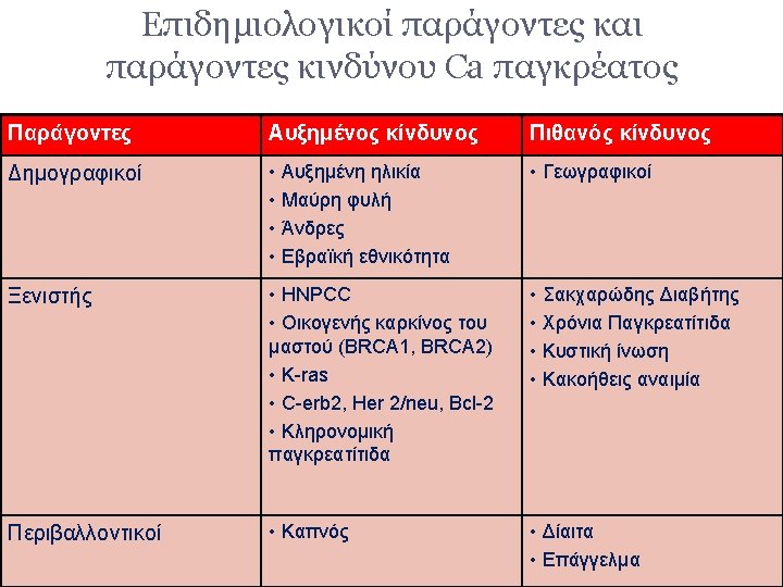 Biliary Tract Intra hepatic ducts Exta hepatic ducts