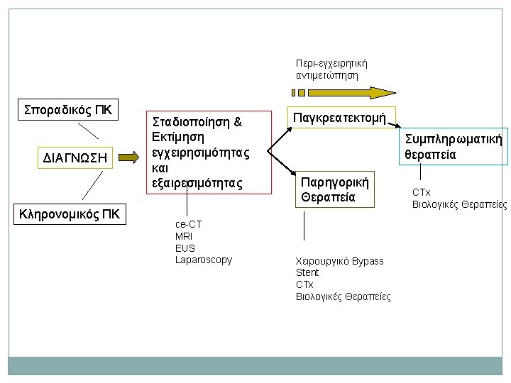 Biliary Tract Intra hepatic ducts Exta hepatic ducts