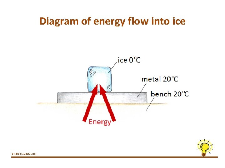 Practical Work for Learning Melting ice Nuffield Foundation