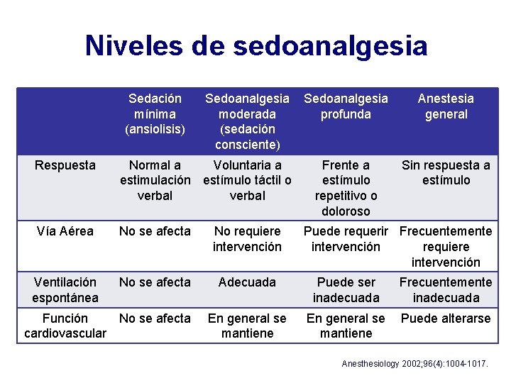 Sedoanalgesia en pediatra Dra Loreto Godoy Unidad Paciente