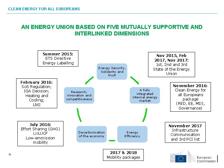 CLEAN ENERGY FOR ALL EUROPEANS EU ENERGY UNION