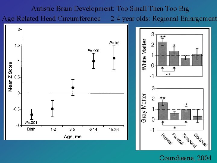 Autism and Fragile X Syndrome Genetic and Neurobiological