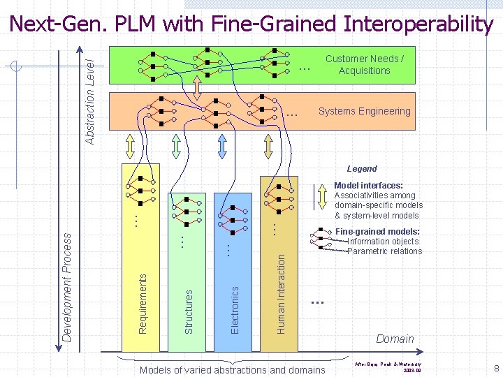 February 5 2004 Research Topics Initial Mapping PLM