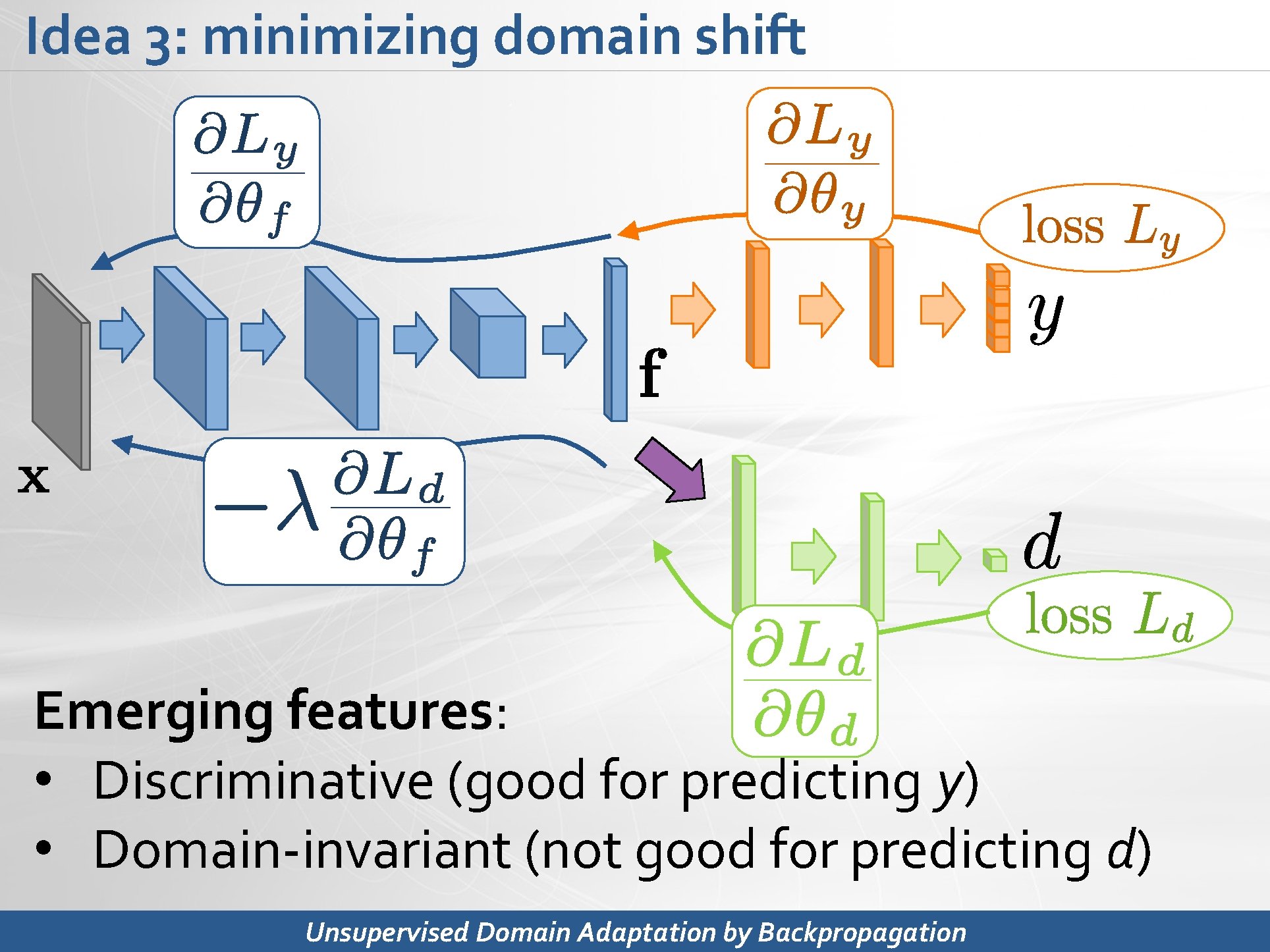 Unsupervised domain adaptation by backpropagation Victor Lempitsky joint