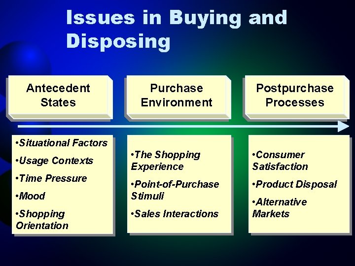 Buyer Behaviour BUYING DISPOSING Chp 10 With Duane