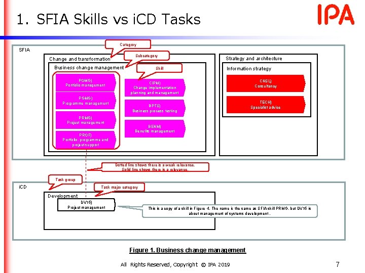 SFIA i CD Mapping Phase 2 3 Report