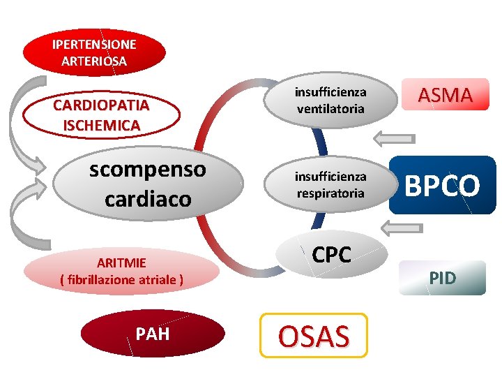 Broncopneumopatia cronica ostruttiva e comorbidit cardiovascolari ...
