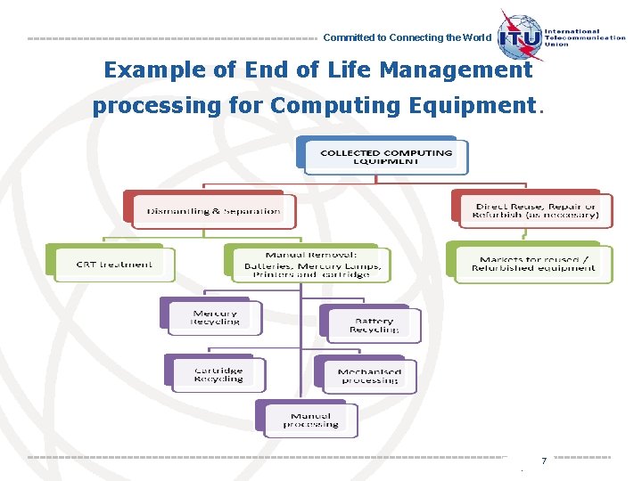 Toolkit on EndofLife Management of ICT Equipment Tatiana