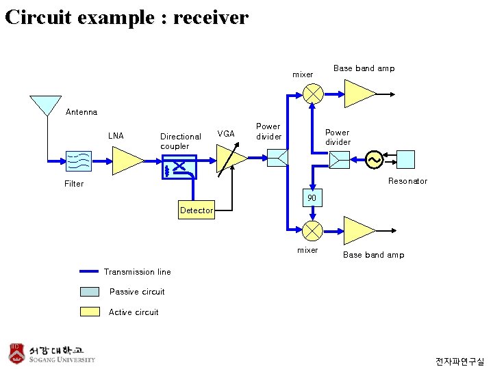 Circuit example receiver mixer Base band amp Antenna