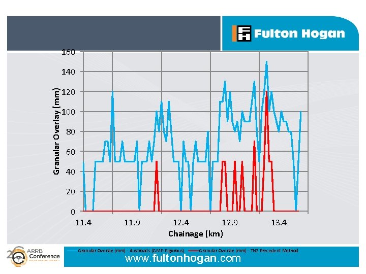 Are AUSTROADS Pavement Design Performance Models Adequately Calibrated