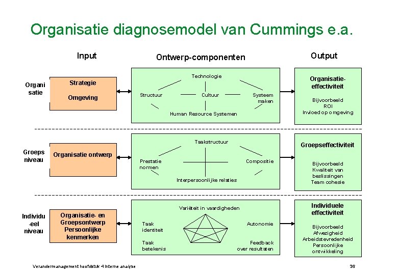 Verandermanagement Hoofdstuk 4 Interne analyse organisatiediagnose ...
