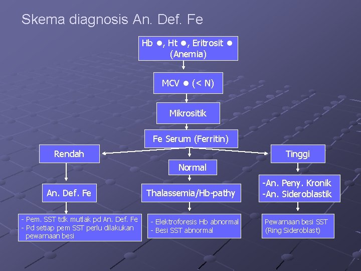 PEMERIKSAAN LABORATORIUM PADA ANEMIA DEFISIENSI Prof Dr Rismawati