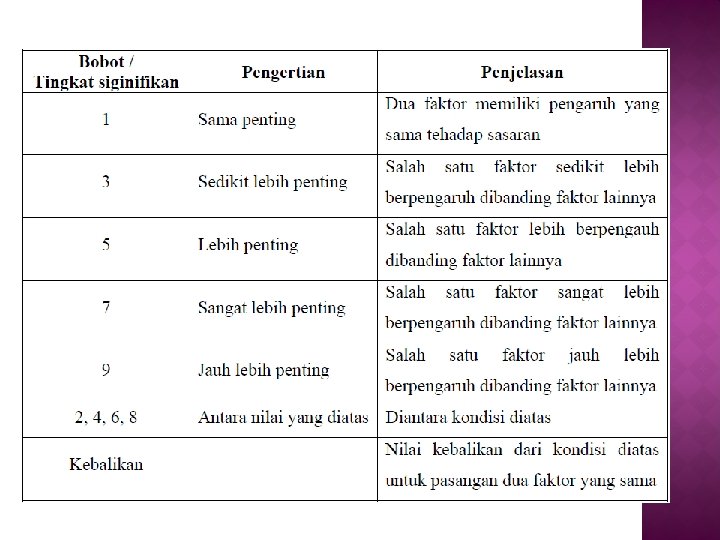 Analitycal Hierarchy Process AHP Adalah metode untuk memecahkan