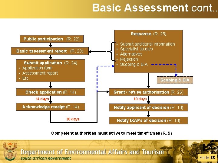 ENVIRONMENTAL IMPACT ASSESSMENT REVISED REGULATIONS IN TERMS OF
