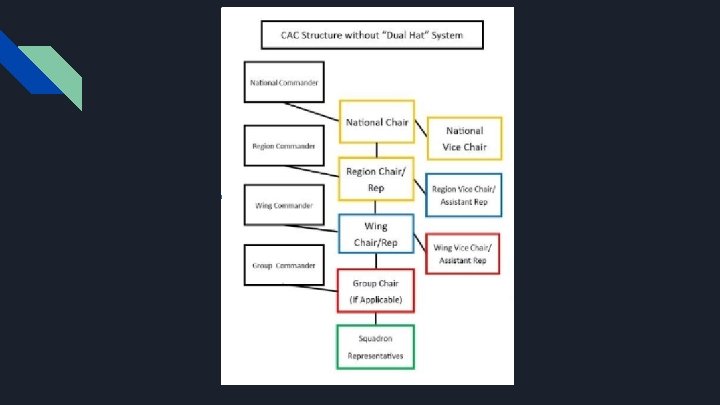 The Cadet Advisory Council By CMaj Noah Enders