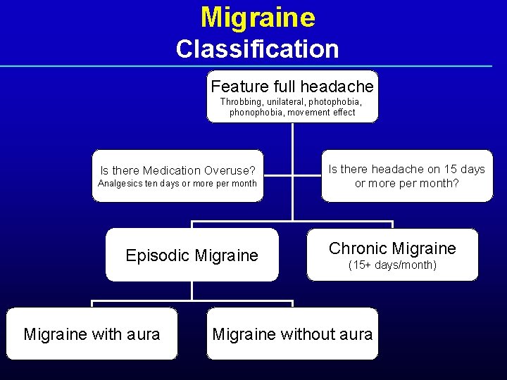 Migraine Pathophysiology An Update BASH Teaching Meeting Hull
