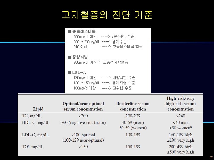 Frederickson Classification of Hyperlipoproteinemia Phenotype I IIa IIb