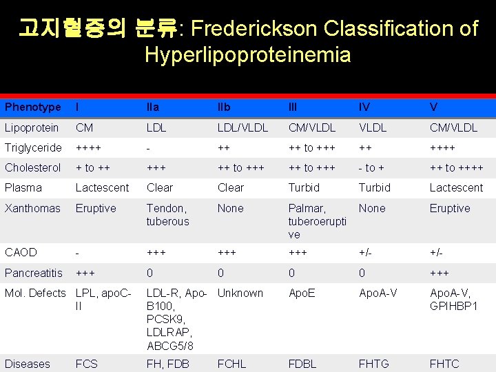 Frederickson Classification of Hyperlipoproteinemia Phenotype I IIa IIb