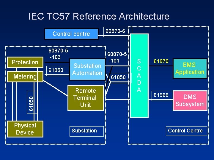 New structure in Deregulated Environment Genco Open access