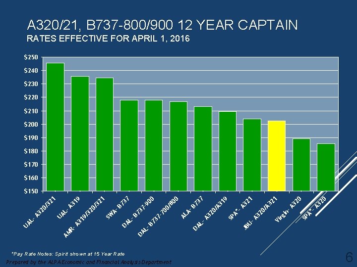 JETBLUE PILOT CONTRACT COMPARISON Synopsis of Pay Rates