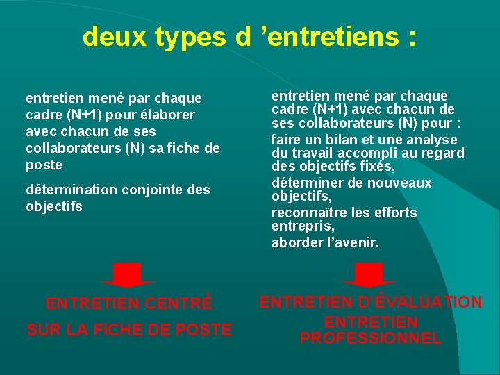 LA FICHE DE POSTE deux types d entretiens