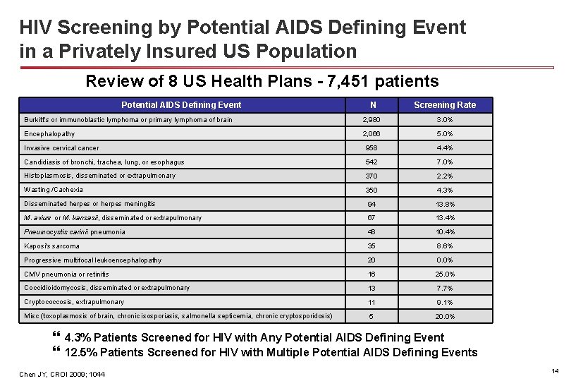 Indicator Diseases guidedtesting for HIV Antonella dArminio Monforte