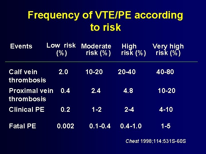 VTE Risk Assessment Dr Roopen Arya Kings College