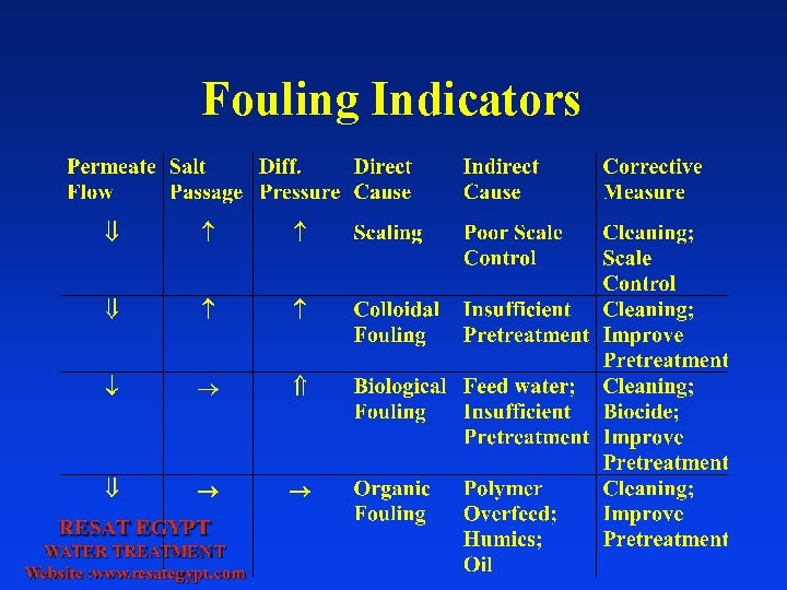 RESAT EGYPT WATER TREATMENT 3 ALKHALEEG BUILDING ALMARUTIA