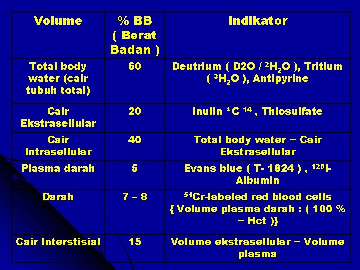 Physiology of Cell Body Fluids Excitable tissue Muscle
