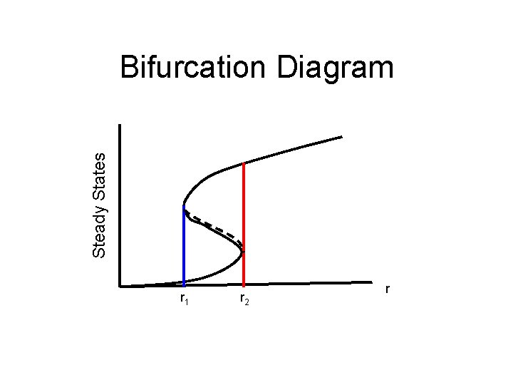 The Spruce Budworm Outbreak Model The spruce budworm