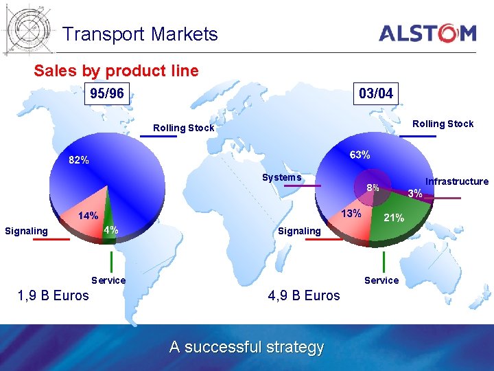 October 2004 Transport presentation Transport Sector Key figures