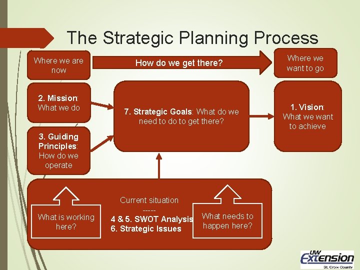 The Strategic Planning Process Where we are now