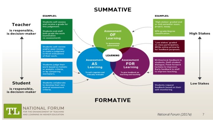 Update on the National Forums Assessment Enhancement Theme