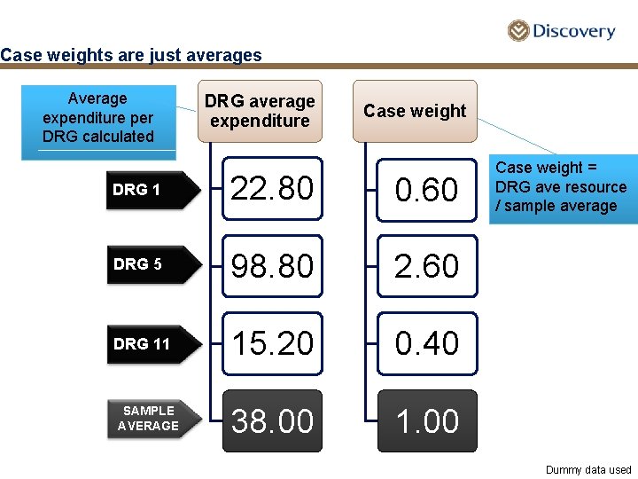 Case Mix and managing health systems Dr Brian