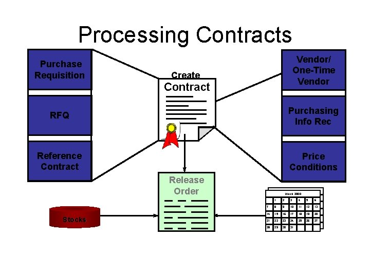 MM Configuration Purchasing Objective To understand Purchase Order