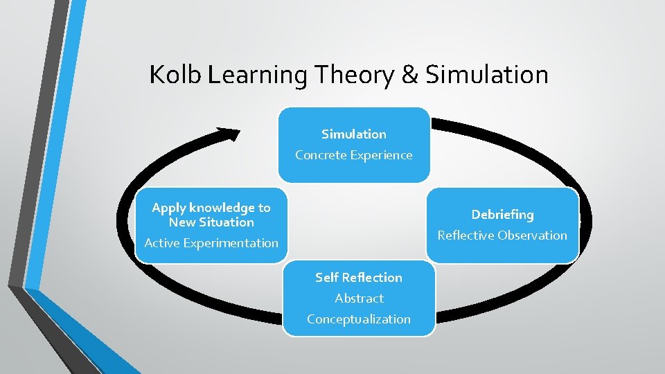 Simulation 101 Cecilia Bidigare Victoria Gaffney Kolb Learning