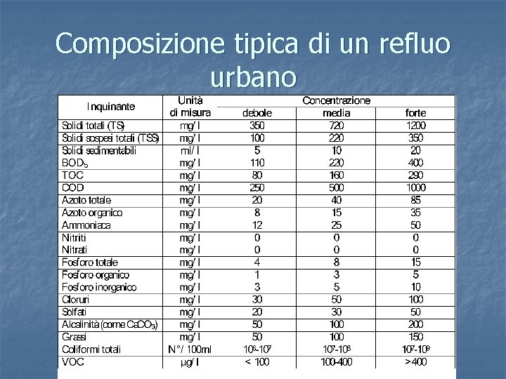 Tipologia delle acque di scarico e parametri caratteristici