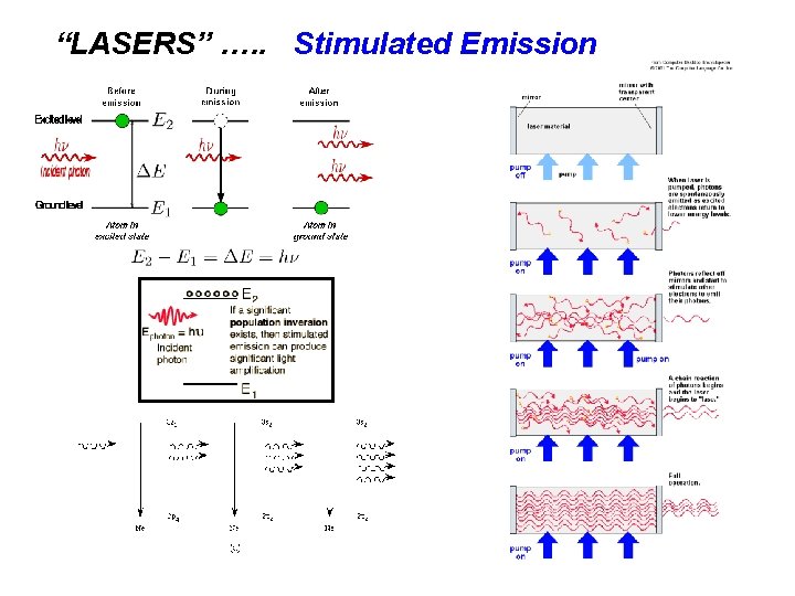 LASERS Light Amplification by the Stimulated Emission of