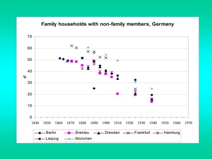 Households Families and Forms of Living in Europe