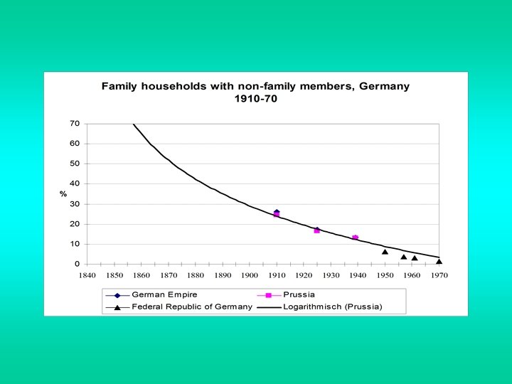 Households Families and Forms of Living in Europe