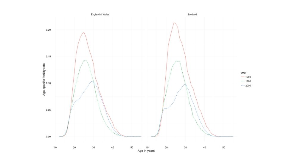 Fertility and futures of 45 countries Lexis surface