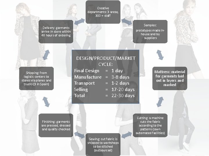 ZARA Leader Of Best Practices in Fast Fashion