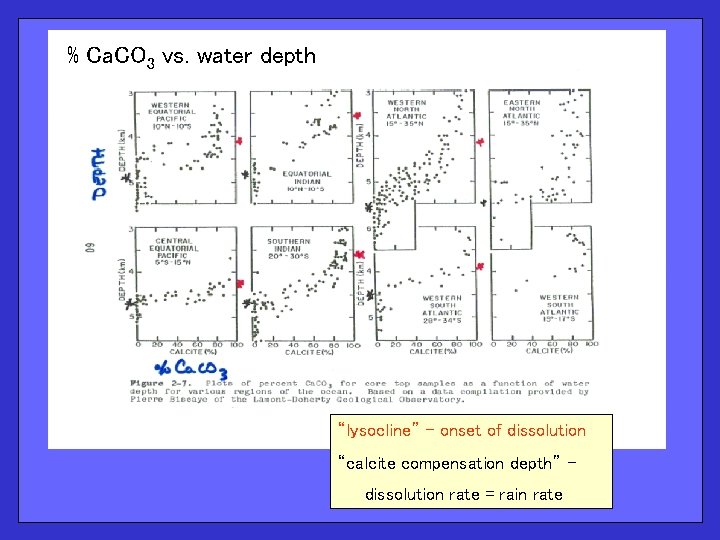 1 Acidbase review Carbonate system in seawater 2