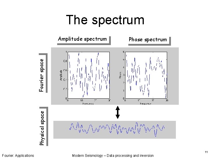 Fourier Transform Applications Seismograms Eigenmodes of the Earth