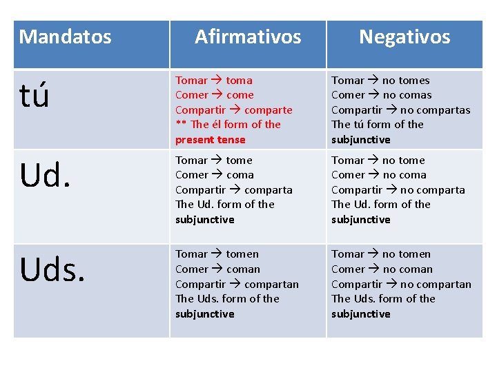 Mandatos Afirmativos Negativos t Tomar toma Comer come