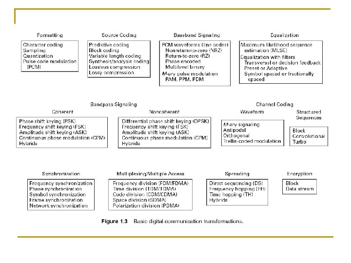 Digital Communication Lecture1 Prof Dr Habibullah Jamal Under