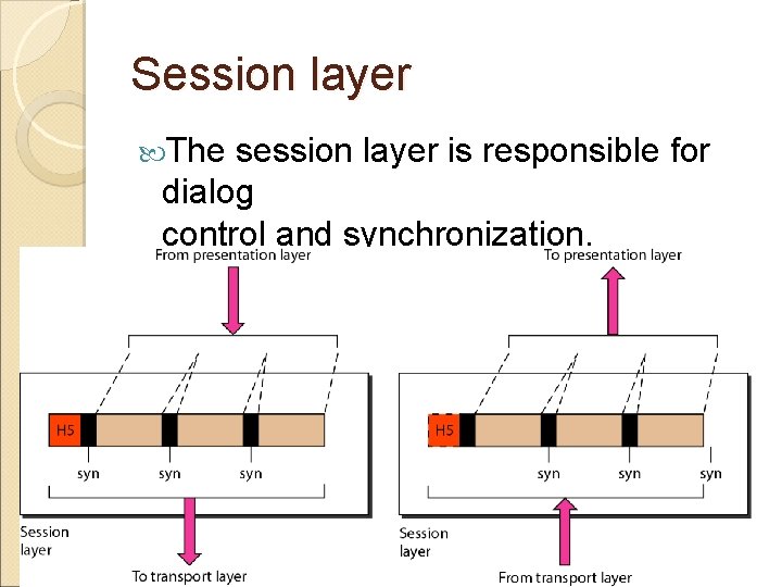 Chapter 2 Network Models 1 LAYERED TASKS We