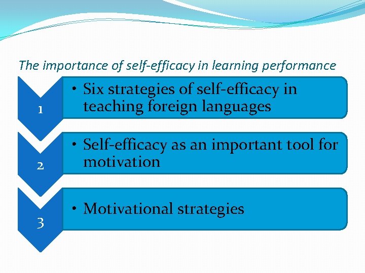 The importance of selfefficacy in learning performance Irina