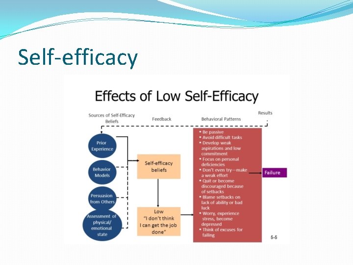 The importance of selfefficacy in learning performance Irina