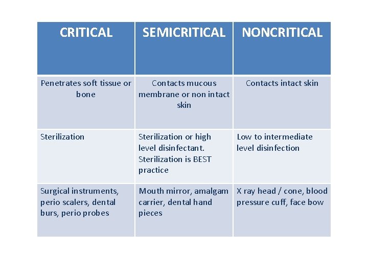 Principles of Sterilization Navy Reserve Dental Corps Infection